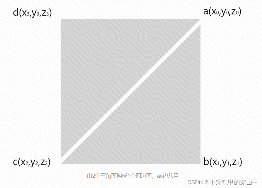如何理解threejs的buffergeometry的index？_threejs buffergeometry index-CSDN博客
