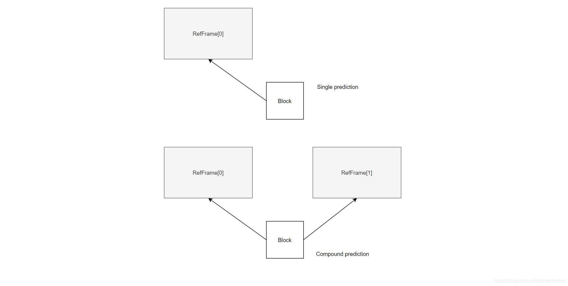 [AV1] Reference Frame_av1参考帧-CSDN博客