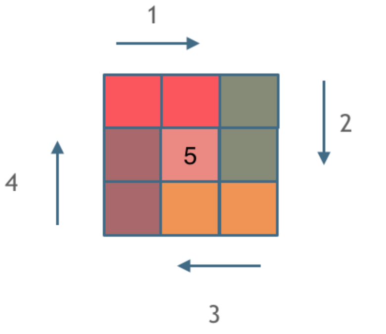 [Leetcode] 59. 螺旋矩阵 II-CSDN博客