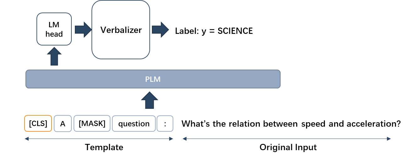 论文阅读《Knowledgeable Prompt-tuning: Incorporating Knowledge into Prompt Verbalizer for Text ...
