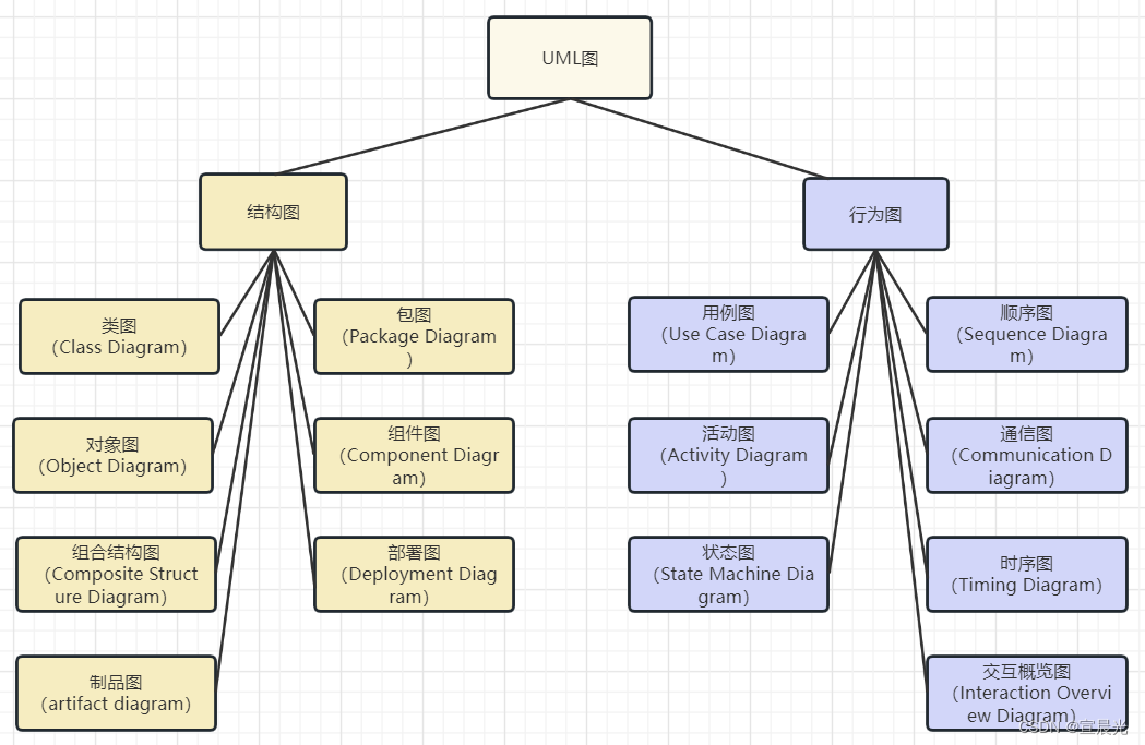 【UML用户指南】-03-UML的14种图_uml 14种图-CSDN博客