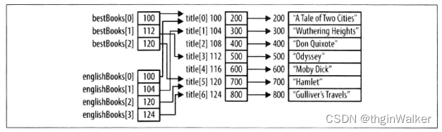《深入理解C指针》——认识指针_uintptr c语言-CSDN博客