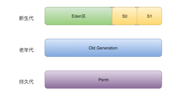 JVM-垃圾回收-CMS调优-实际案例-美团技术团队_cms remark扫描整个堆-CSDN博客
