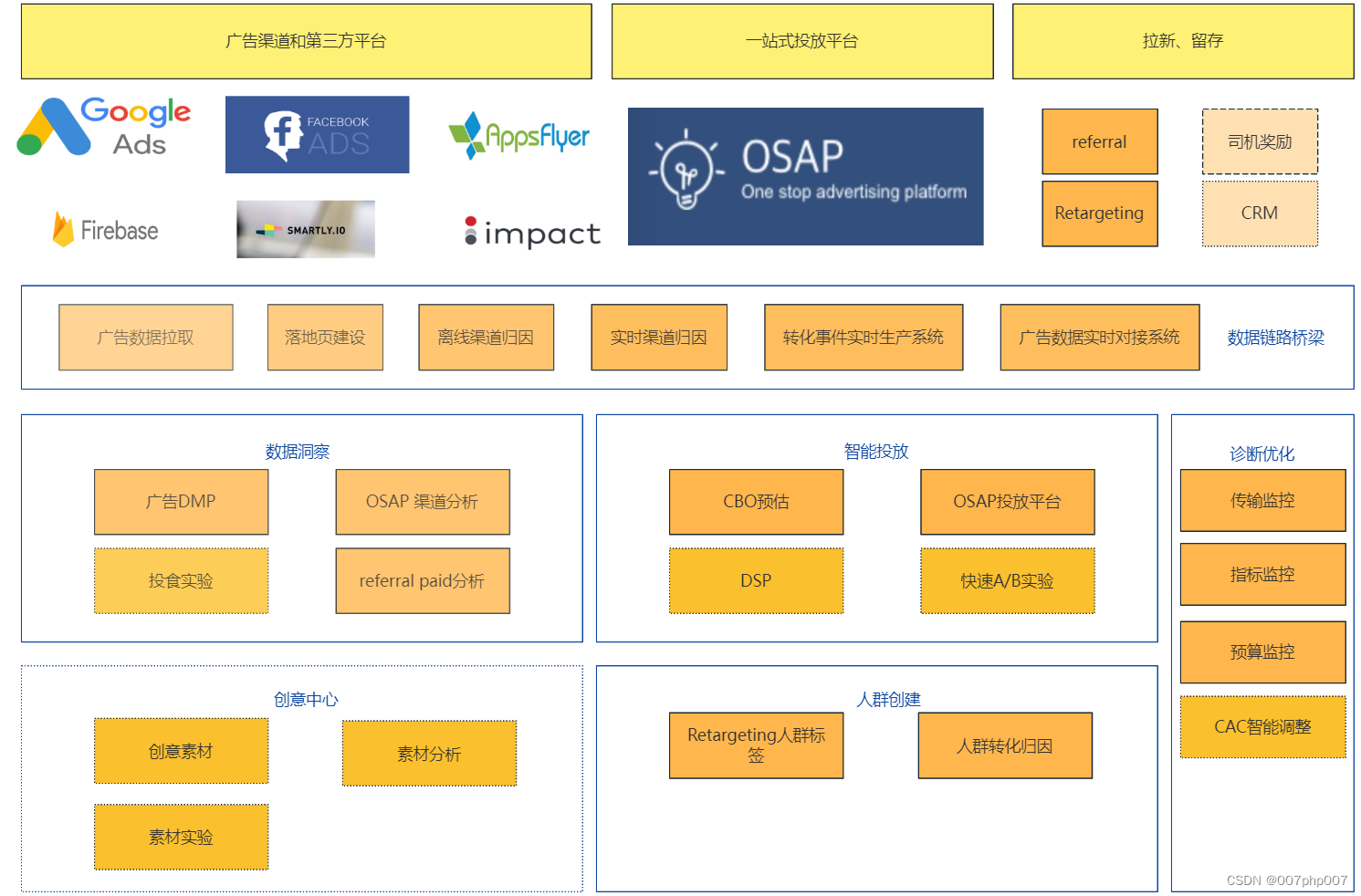 构建高效的广告投放系统：应用架构的设计与实现广告投放系统架构 Csdn博客