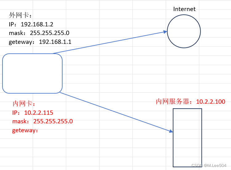 (DOS)主机双网卡路由设置内外网-MLee_双网卡路由设置命令-CSDN博客