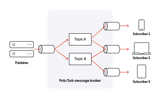 Pub-Sub消息收发——学习笔记_协议抽象pub sub-CSDN博客
