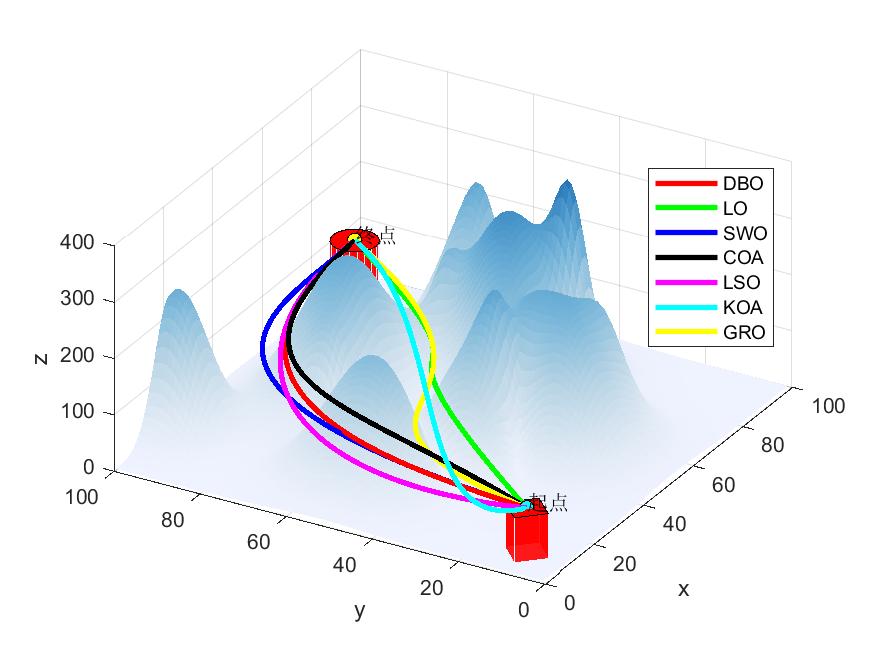 （三）七种元启发算法（DBO、LO、SWO、COA、LSO、KOA、GRO）求解无人机路径规划MATLAB_最新元启发算法-CSDN博客