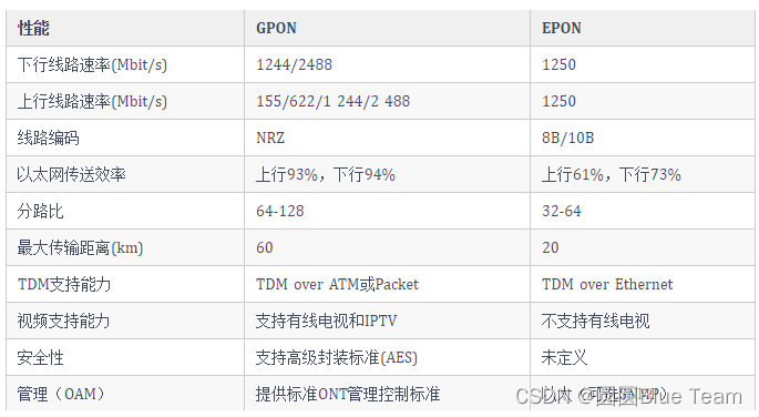 GPON与EPON：技术对比与市场定位-CSDN博客