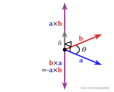 Rodrigues’ Rotation Formula罗德里格旋转公式详解（坐标轴旋转）-CSDN博客