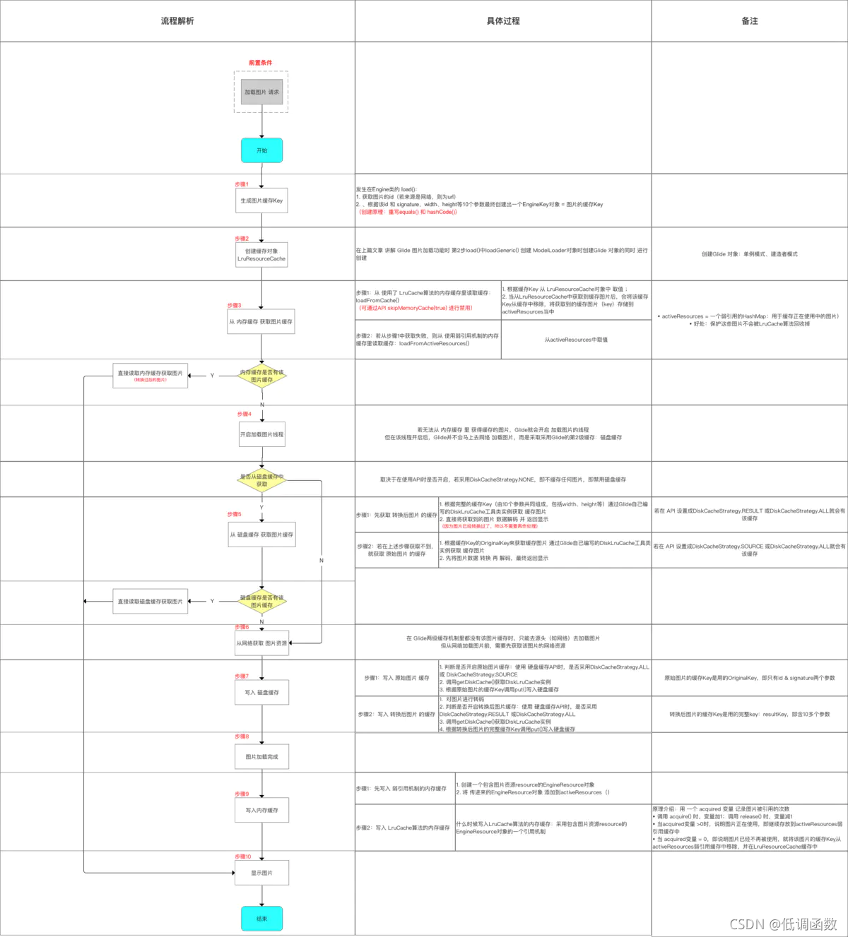Glide源码解析3 -- 缓存功能_skipmemorycache-CSDN博客