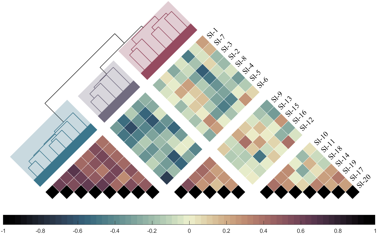 MATLAB | 超多样式聚类分析树状图任你选择~~_matlab聚类效果图-CSDN博客