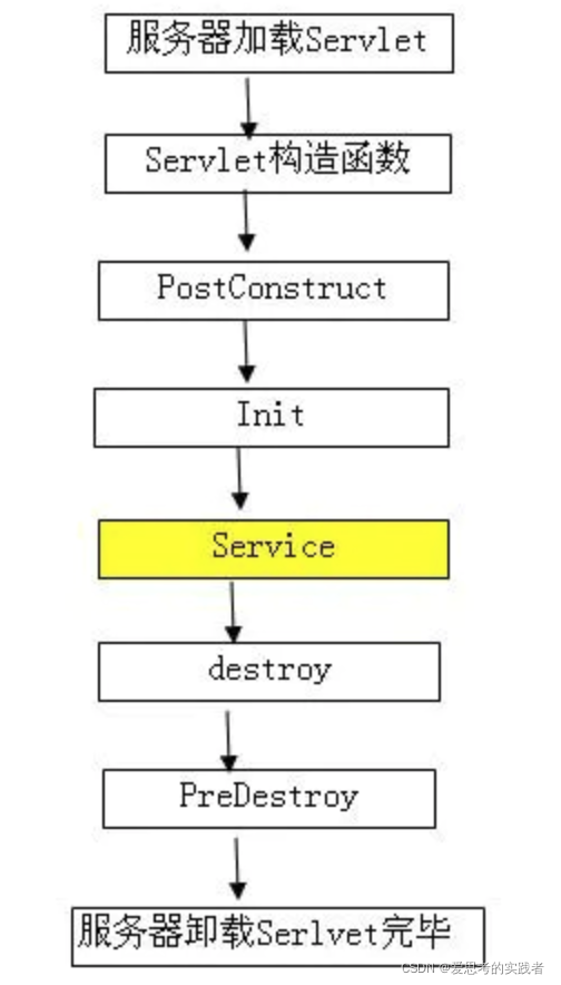 @PostConstruct、InitializingBean、initMethod使用详解_postconstruct和initializingbean-CSDN博客