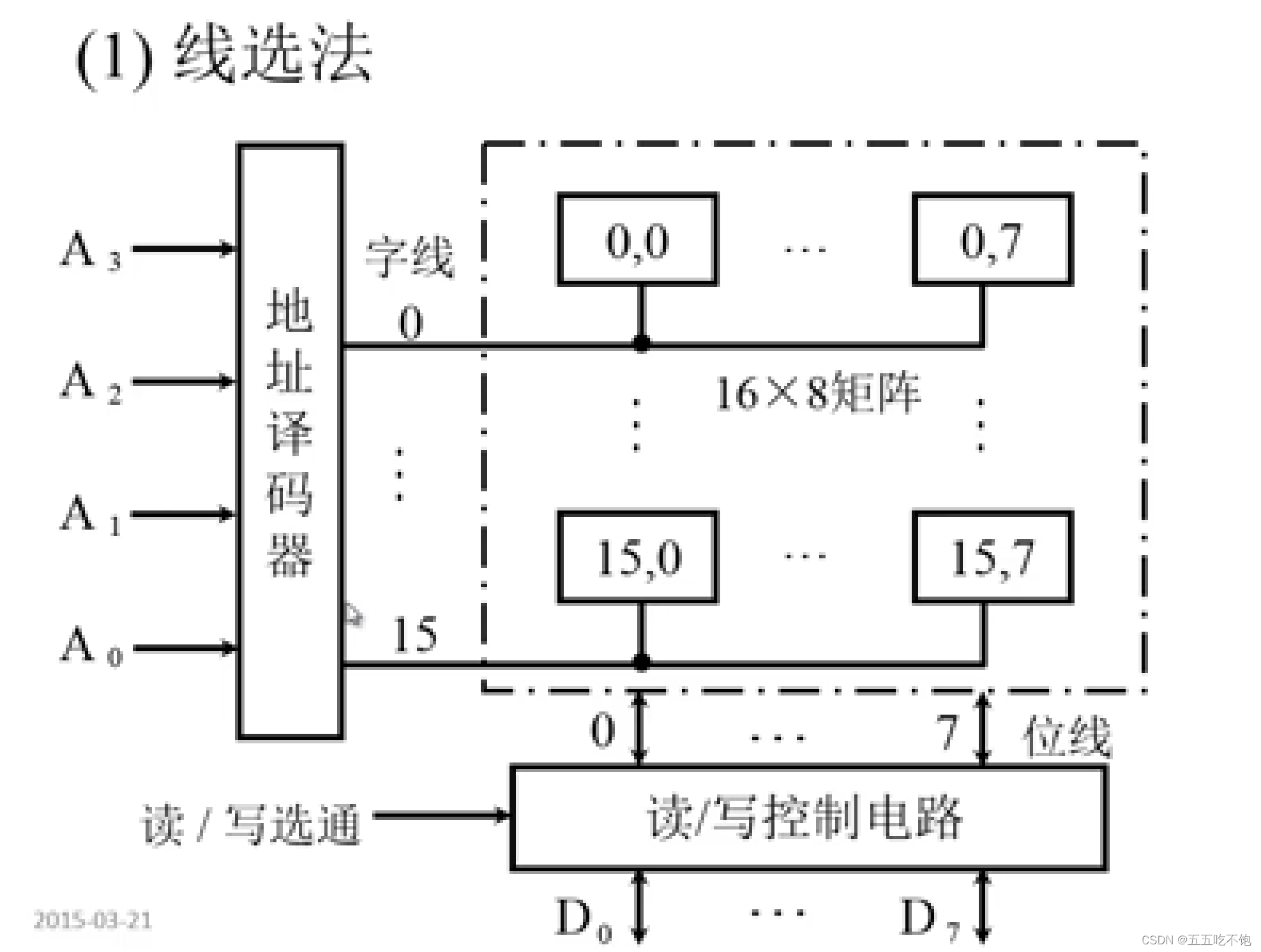 学习笔记|计算机组成原理3-存储器_rprom-CSDN博客