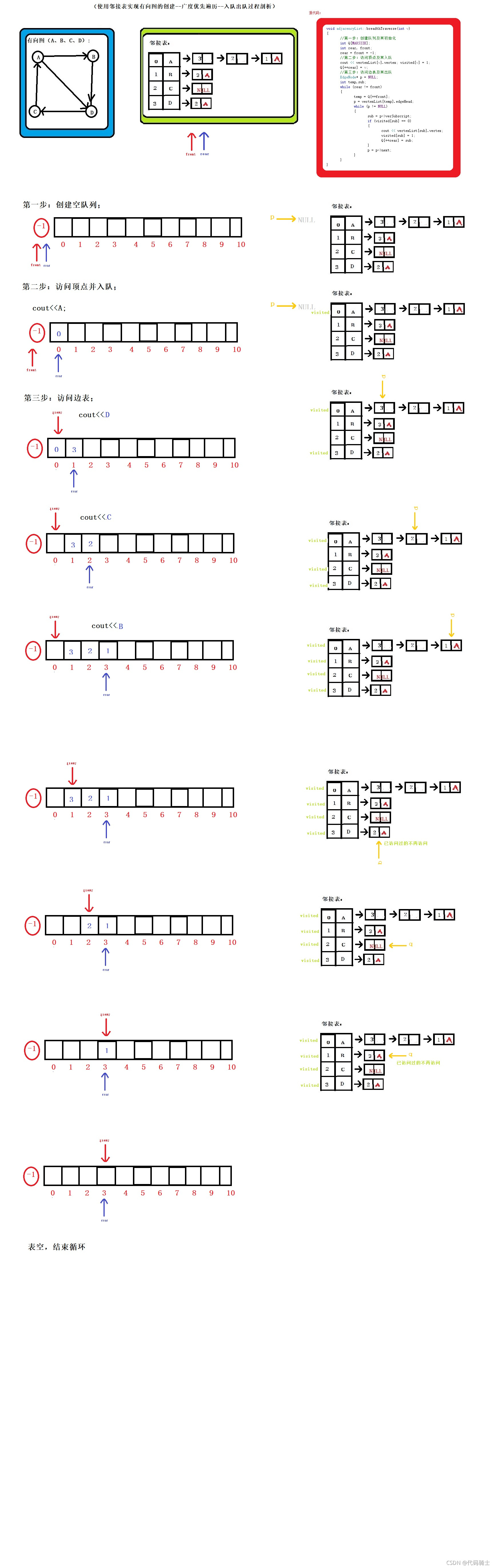 数据结构学习笔记(c):邻接表实现图的存储结构广度优先遍历详解6 1 邻接表存储图的广度优先遍历 Csdn博客