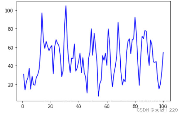 Savitzky-Golay 滤波器实现曲线平滑_savitzky-golay平滑-CSDN博客
