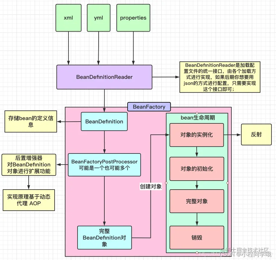 Spring bean的生命周期_postconstruct 、beanpostprocessor-CSDN博客