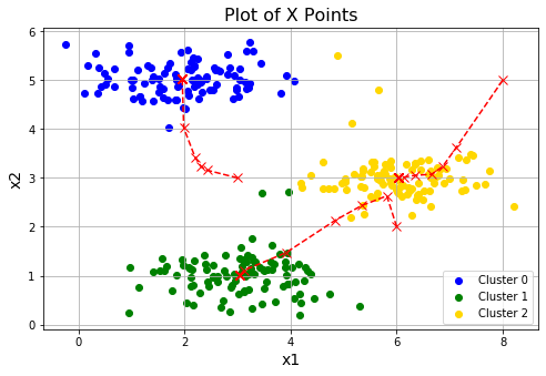 吴恩达机器学习作业Python实现(七)：K-means和PCA_机器学习_Hyxx.-AI编程社区
