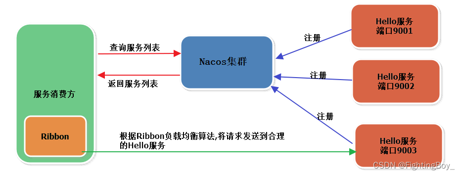 负载均衡Ribbon&声明式服务调用Feign_feign 对 ribbon 的支持-CSDN博客