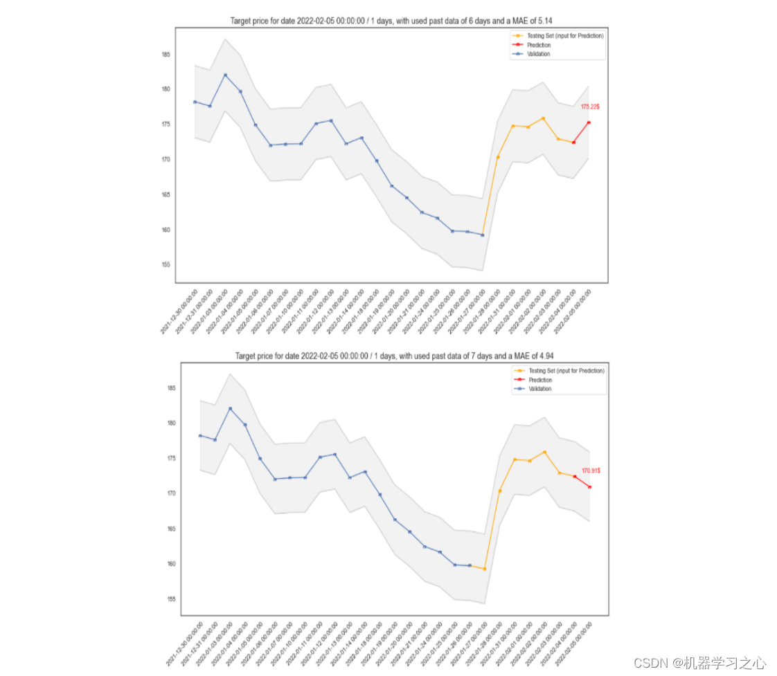 组合预测 | Python实现LSTM-XGBoost长短期记忆网络组合极限梯度提升树股票价格预测_基于xgboost模型的短期股票预测伯毅-CSDN博客