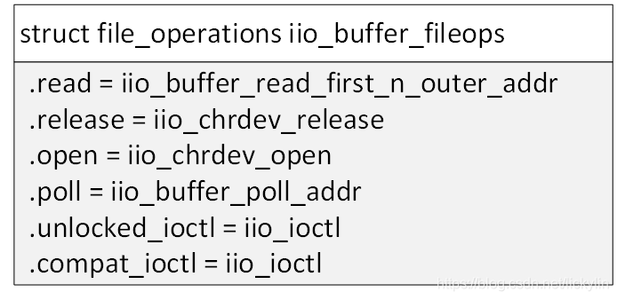 LINUX IIO子系统分析之五IIO BUFFER子模块实现分析-CSDN博客