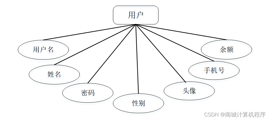 【附源码】基于java的网上购物平台系统设计p86ji9计算机毕设SSM_基于java网上购物系统设计-CSDN博客