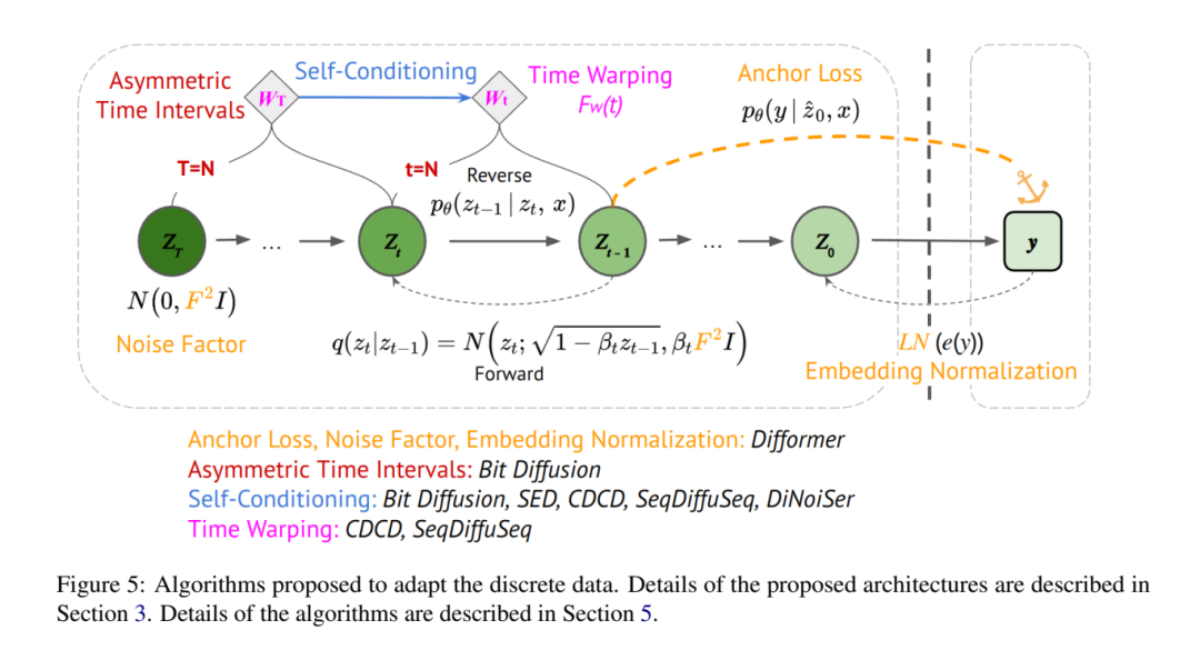 NLP+Diffusion=？UMN最新《NLP中的扩散模型》综述 ，全面阐述离散和嵌入扩散模型方法...-CSDN博客