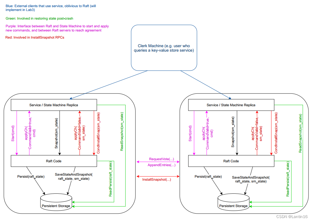 MIT 6.824 Lab 3 KV Raft详细实现思路及过程_mit6.824 环境搭建-CSDN博客