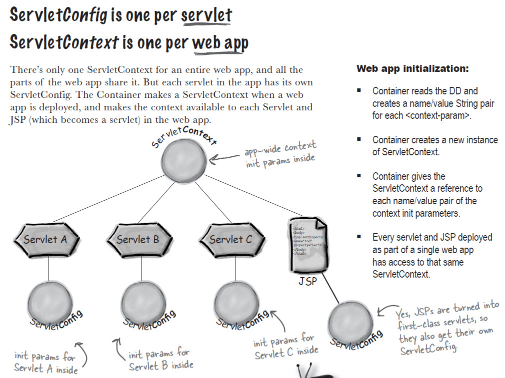 ServletConfig & ServletContext-CSDN博客