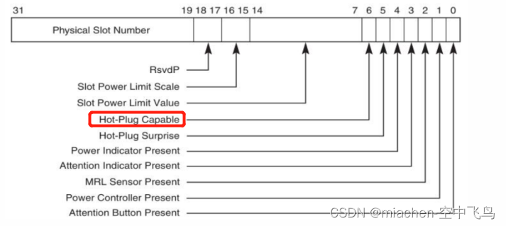 PCIE Hot Plug BIOS_hot-plug interrupt 上拉-CSDN博客