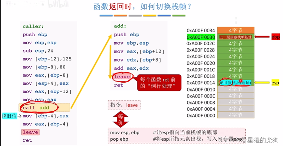 计算机组成原理 函数调用的汇编表示(call和ret指令 访问栈帧 切换栈帧 传递参数和返回值)计算机组成原理 栈帧切换 Csdn博客