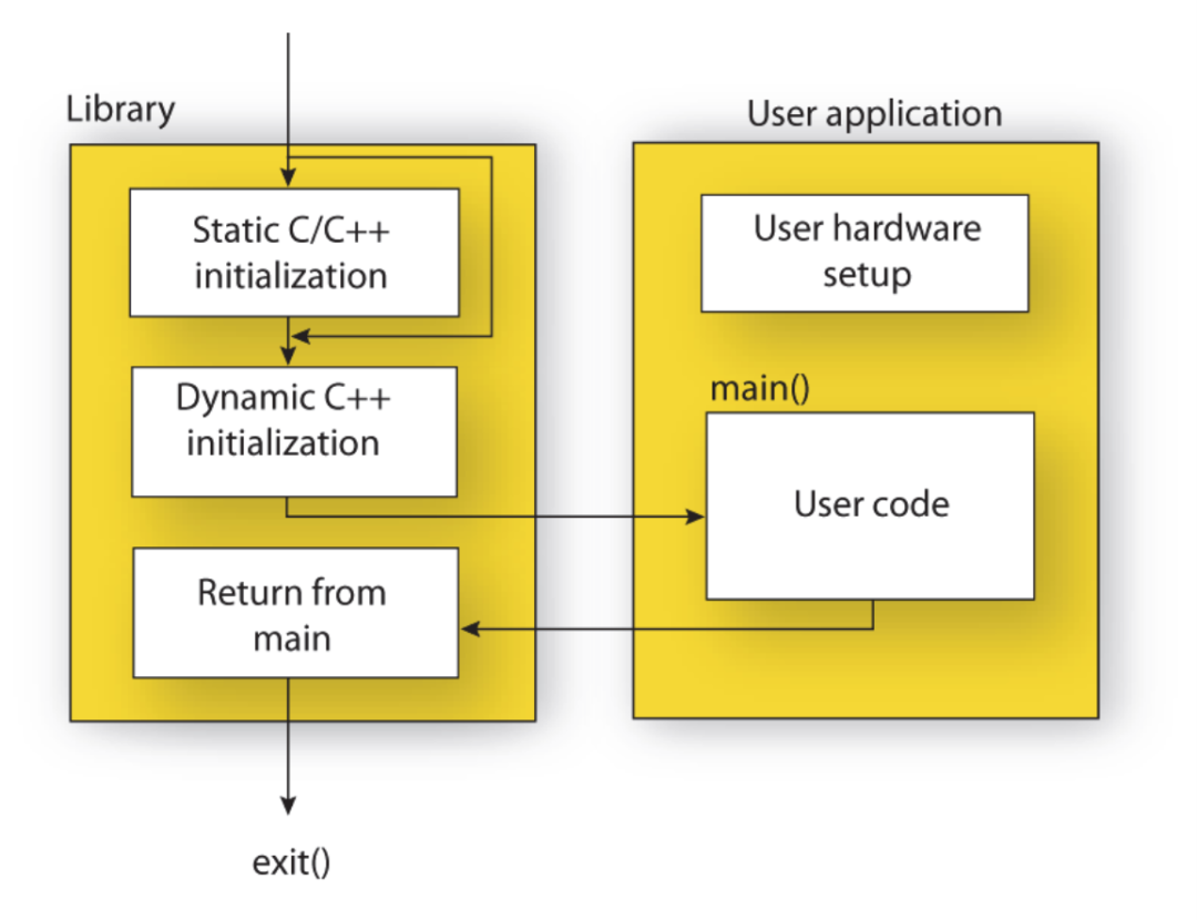 IAR Embedded Workbench中的MCU启动过程_iar 启动流程-CSDN博客