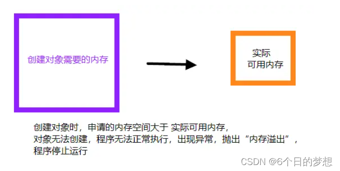 内存溢出与内存泄露：概念、原因及解决策略-CSDN博客