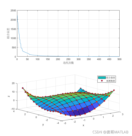 Matlab遗传算法求解曲面拟合和多参数优化问题代码实例matlab遗传算法求曲面拟合 Csdn博客