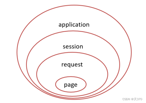在路上--Java web -- EL-CSDN博客