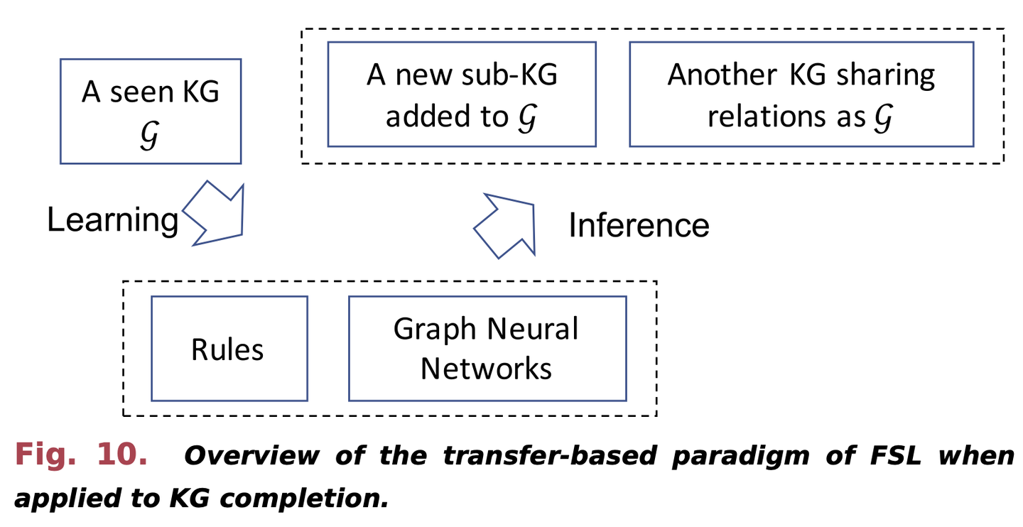 IEEE Proc.｜基于知识图谱的少样本和零样本学习综述_知识图谱 零样本学习-CSDN博客