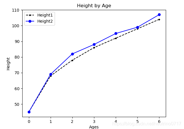 精通Matplotlib傻瓜教程(一)_pingplotter傻瓜教程-CSDN博客