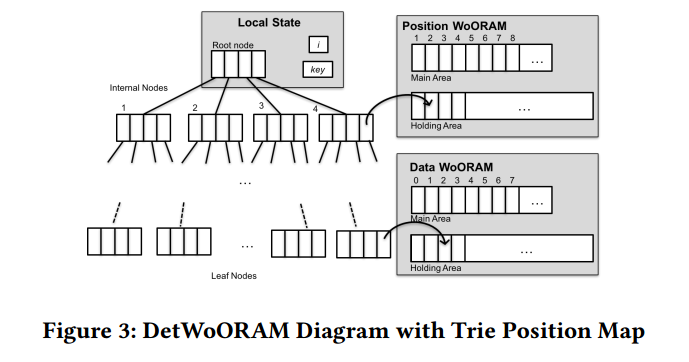 ORAM文献笔记_path oram-CSDN博客