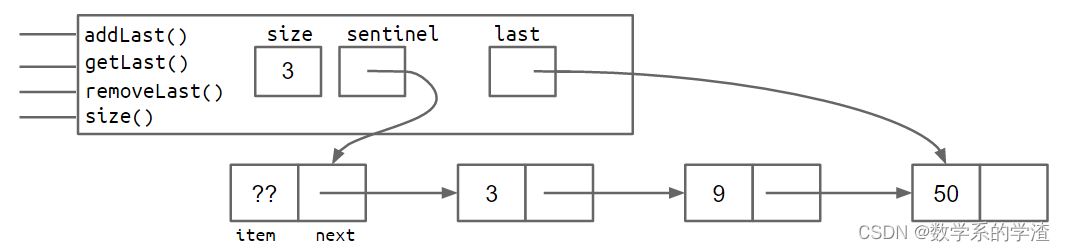 cs61b-sp21笔记_cs61b sp21获取 java 库-CSDN博客