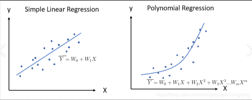 R语言多项式回归模型实战:构建多项式回归模型(polynomial Regression)、使用ggplot可视化数据、拟合多项式回归模型、拟