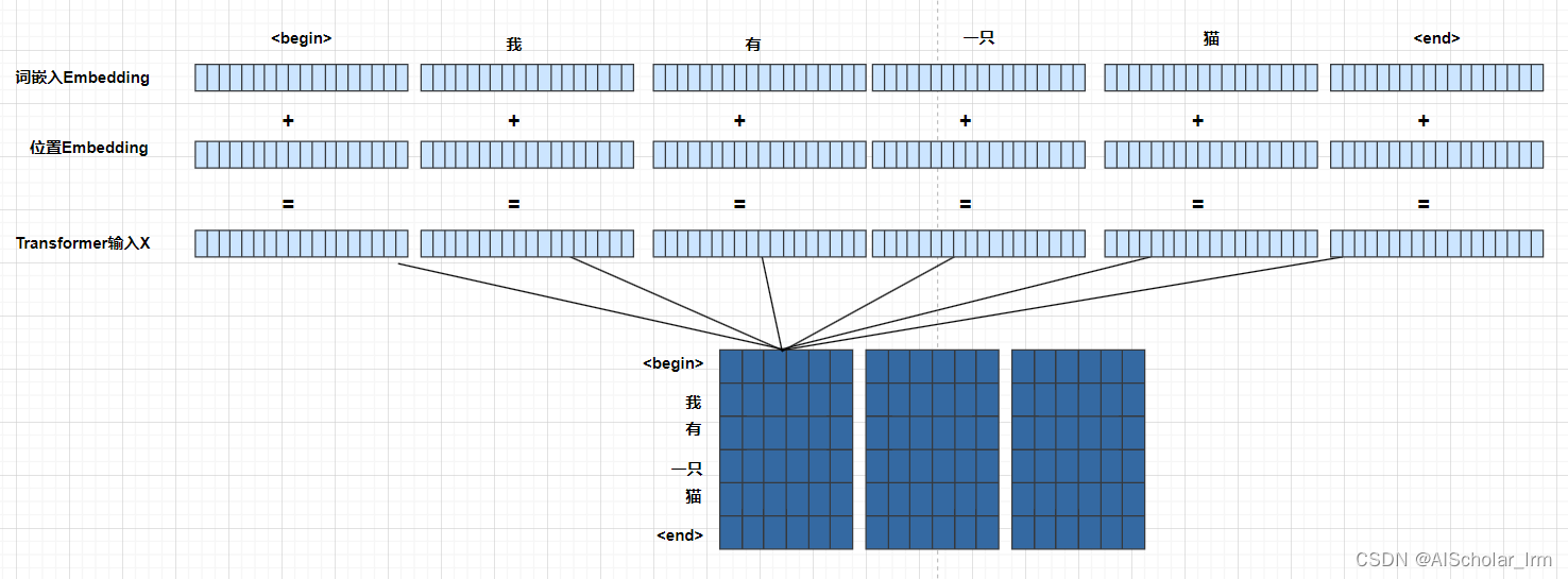 【万字图解】超级详细Transformer、self-attention教程、encoder、decoder、训练、推理、embedding_transformer推理和训练差别-CSDN博客