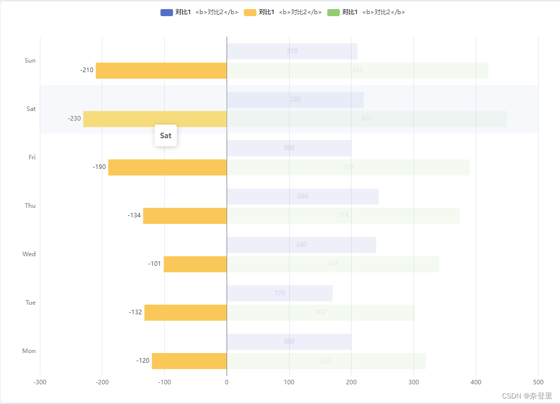 echarts部分格式化无法返回html的替代方案_legend formatter返回html-CSDN博客