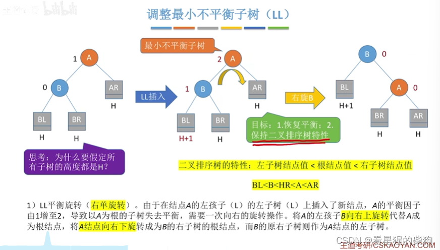 数据结构和算法 平衡二叉树（定义 插入 删除 时间复杂度）平衡二叉树的插入时间复杂度 Csdn博客