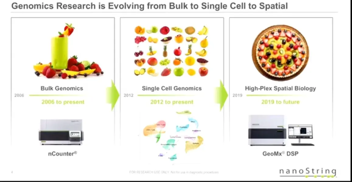 空间转录组检测靶点定量技术----Digital Spatial Profiler（DSP）_dsp空间转录组-CSDN博客