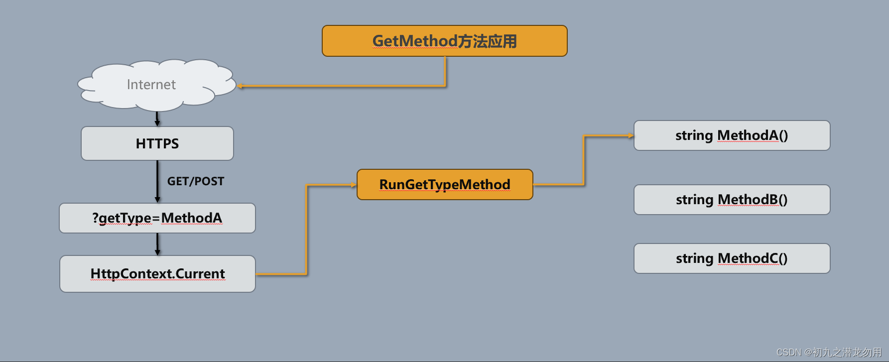 C# GetMethod 方法应用实例_c# getmethodimpl-CSDN博客