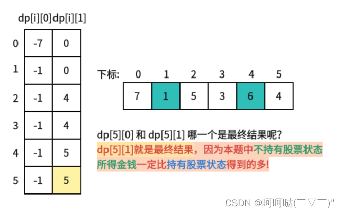 leetCode 121.买卖股票的最佳时机 动态规划 + 状态转移_你只能选择 某一天 买入这只股票,并选择在 未来的某一个不同的日子 卖出该股票。-CSDN博客