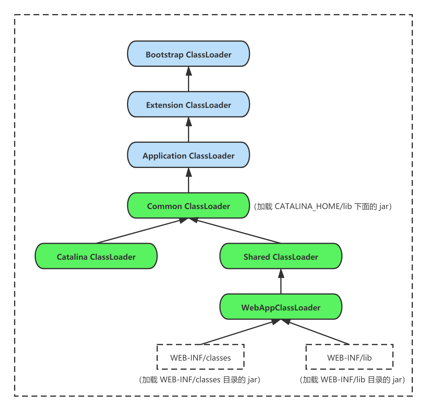 Tomcat 的类加载机制_tomcat类加载机制-CSDN博客