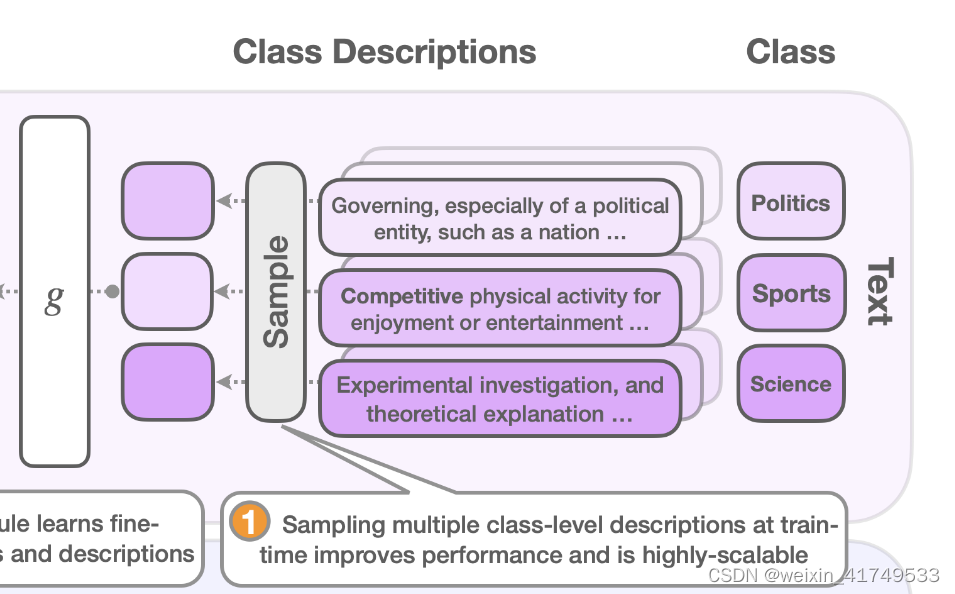 SEMSUP: Semantic Supervision for Simple and Scalable Zero-shot Generalization_sem sup抑制极-CSDN博客