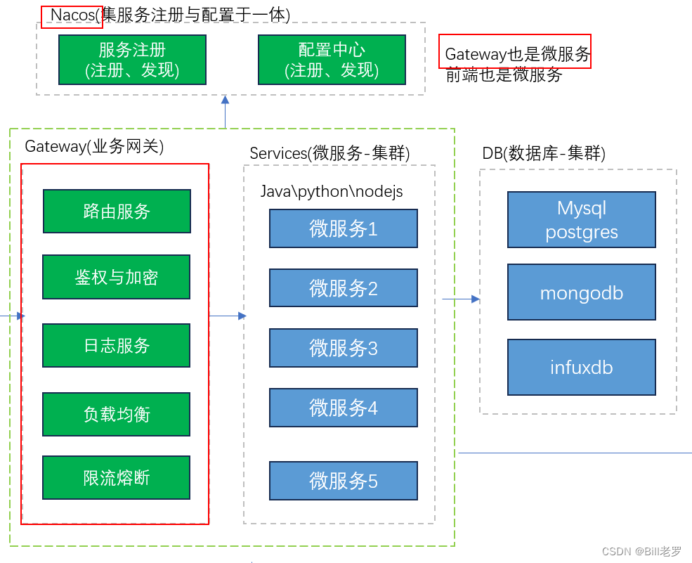 springCloud-gateway-1-路由功能集成_reactiveloadbalancerclientfilter-CSDN博客
