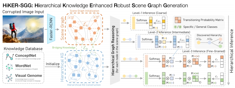 HiKER-SGG: Hierarchical Knowledge Enhanced Robust Scene Graph ...