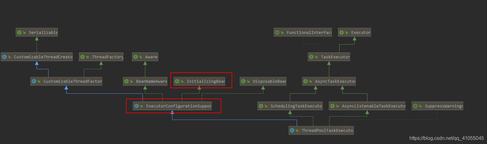 ThreadPoolTaskExecutor的点滴记录_threadpooltaskexecutor initialize-CSDN博客